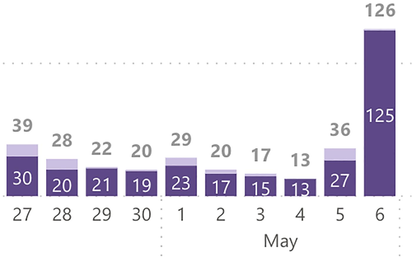 San Francisco Sees Sudden Spike In Suspected COVID Cases In Hospitals